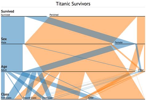 Parallel Sets For Categorical Data D3 Port Flowingdata