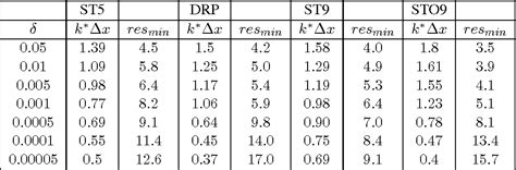 table 1 from an overview of high order finite difference schemes for