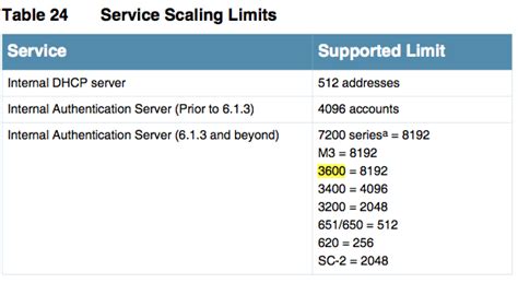 Mac Address Entries Wireless Access