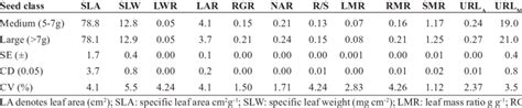 Biomass Production And Partitioning In Cashew Seedlings Download Scientific Diagram