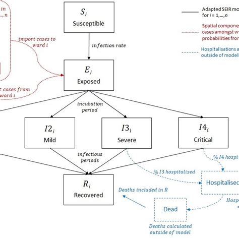 base parameters for spatial seir model with supporting literature