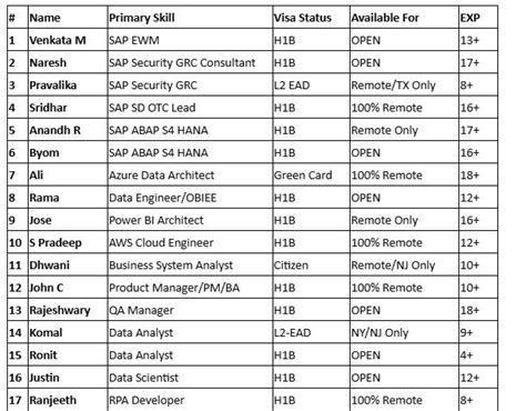 C2c Jobs On Linkedin Qa Jobs Hotlist Cybersecurity Engineer Data Analyst Salesforce Business