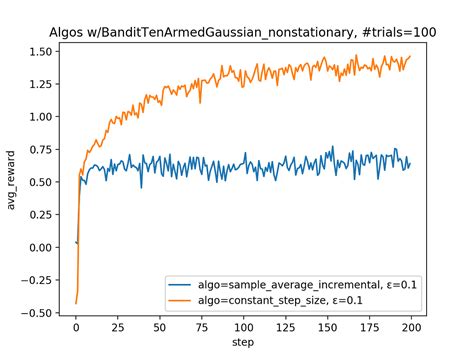 Reinforcement Learning Non Stationary Problems By 0d0a The Startup