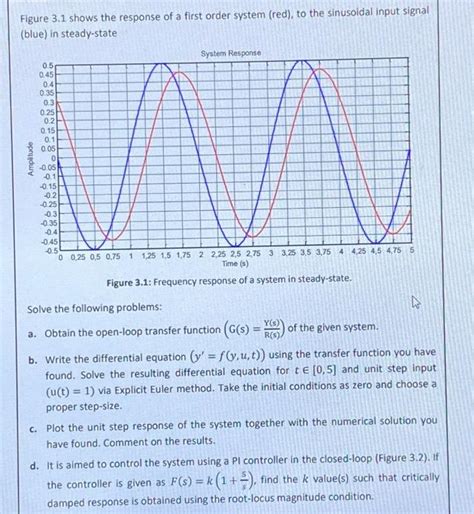 Figure 31 Shows The Response Of A First Order System