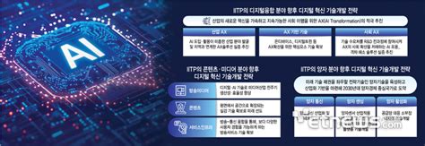디지털 혁신 지원 첨병 Iitp 〈3〉정부·iitp Ai 융합서비스 기술 기획·지원으로 Ax 이룬다