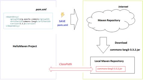 Hướng Dẫn Sử Dụng Apache Maven Với Eclipse Gp Coder Lập Trình Java