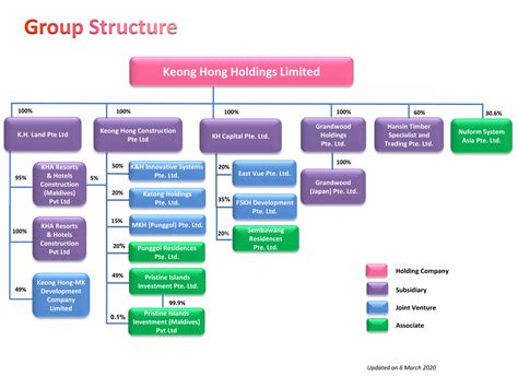 Keong Hong Holdings Limited Group Structure