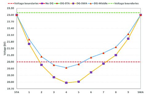 Voltage Profile Of The Distribution System With Different 2 Mw Dg