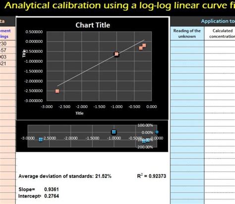 Log Log Calibration Linear Curve My Excel Templates