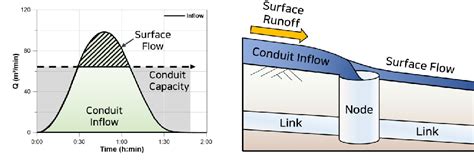 Figure 1 From Development Of An Analysis Model For Storm Sewer Networks Based On Grid Units