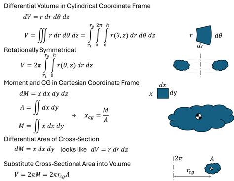 Rotationally Symmetrical Tank Volume Aerofluids Answers