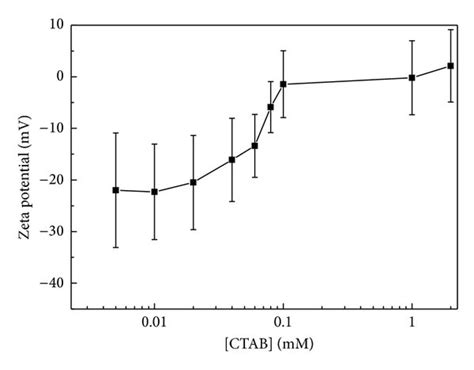The Zeta Potential Measurements As A Function Of Surfactant