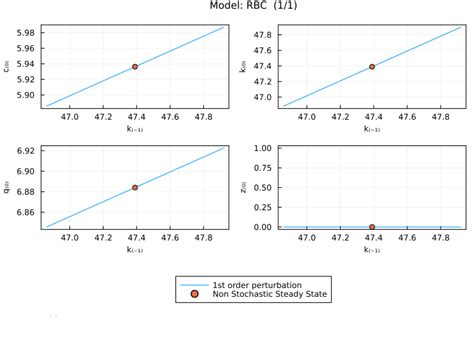 Write Your First Simple Model Rbc · Macromodellingjl