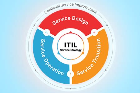 What Is Itil Itil Process And Itil Framework Tutorial 2023 Images
