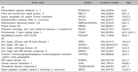 dna methylation microarray data hypermethylated genes a and