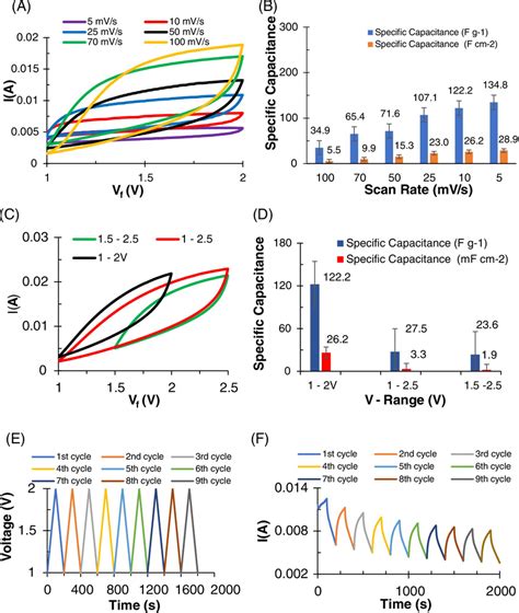A Cv Curve At Different Scan Rates Of Lig Mno2 Supercapacitor B