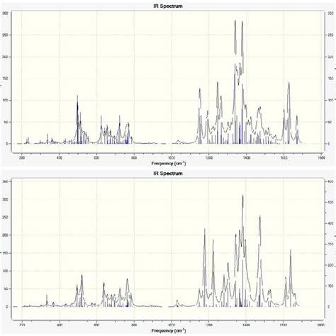 The B3lyp 6 31g ∼sdd Calculated Ir Spectrum Of The Pr C 2v 9 C 82