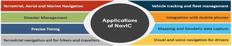 Navic Navigation System Features And Applications