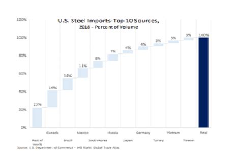 Where Does The Us Import Steel From