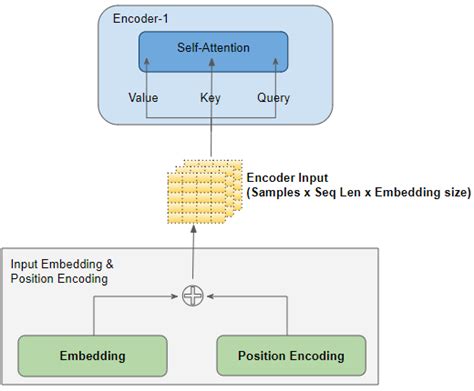 Transformers Explained Visually Part 3 Multi Head Attention Deep Dive Towards Data Science