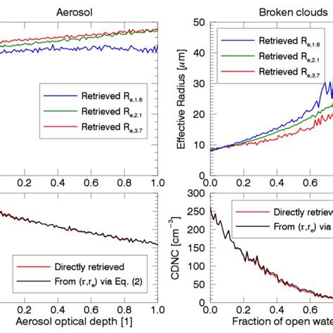 Simulated Retrieval For Effective Radius Upper Panels And Cdnc Lower Download Scientific