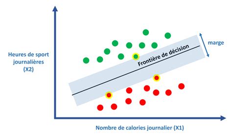 Machines à Vecteurs De Support Svm En Machine Learning