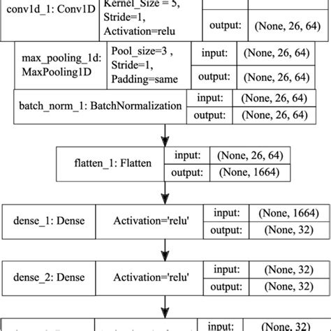 the model architecture of the fcn n and n classes represent the number