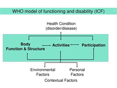 Ppt Who Model Of Functioning And Disability Icf Powerpoint Presentation Id 5998173