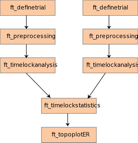 Cluster Based Permutation Tests On Event Related Fields Fieldtrip Toolbox