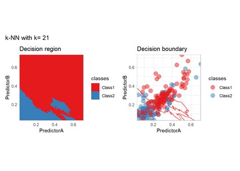 Supervised Classification An Exploration With R And Tidymodels Erwan Le Pennec