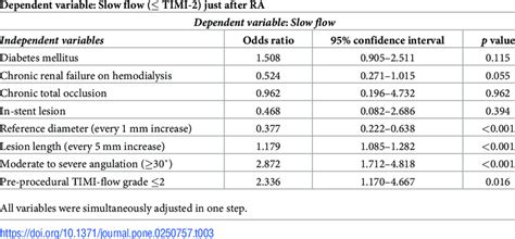 Multivariate Logistic Regression Model To Find Unmodifiable Factors