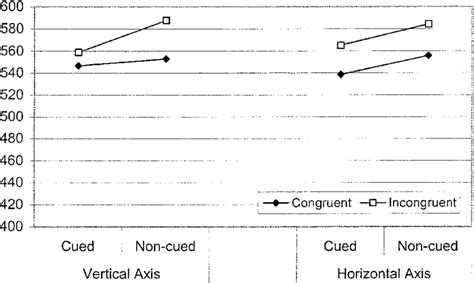Data From Experiment 2 Spatial Congruency Depending On Cueing Effects Download Scientific