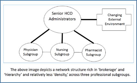 Effective Knowledge Sharing Network Structure In Professional Complex Download Scientific
