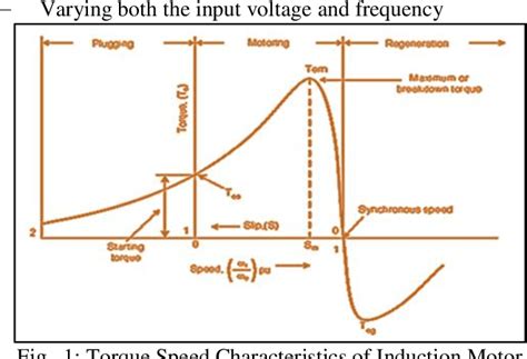 Figure 1 From Matlab Simulation Of Induction Motor Drive Using V F Control Method Semantic