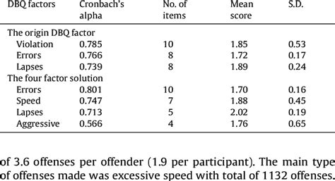 Alpha Reliability Coefficients Means And Standard Deviations Of Dbq