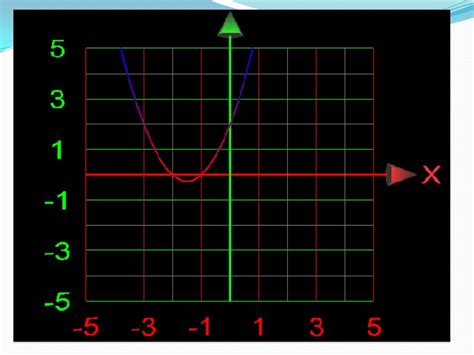 Finding Zeros Of A Quadratic Function