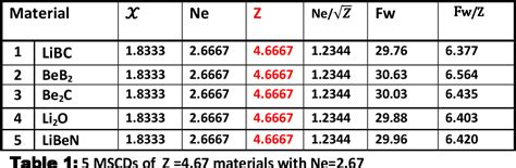 Table 1 From Rational Design Of High Tc Superconductivity In The Z 5