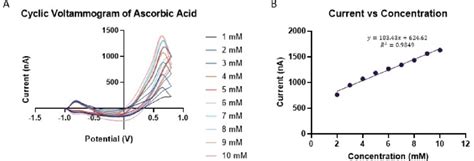 External Calibration Method A Cyclic Voltammograms Of Ascorbic Acid