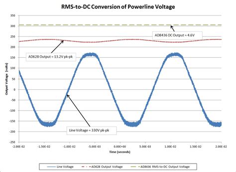 What Is Line To Line Rms Voltage Wiring Work