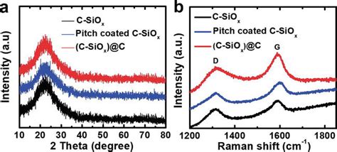 SiOx As A Potential Anode Material For Li Ion Batteries Role Of Carbon Coating Doping And