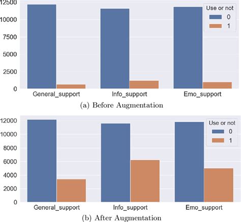 Semi Supervised Models Via Data Augmentationfor Classifying Interactive
