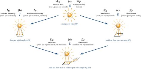 Schematic Illustration Of Radiometric And Photometric Quantities A A Download Scientific