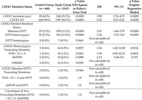 Relationship Between Chek2 Mutation Genotype And Ptc Risk Download