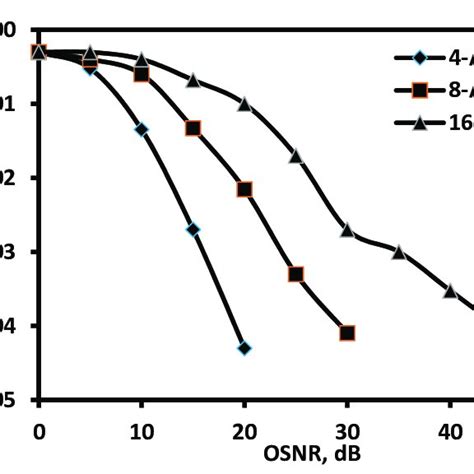 Optical Signal To Noise Ratio Osnr Vs Bit Error Rate Ber