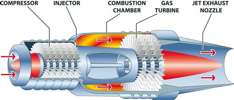 Model Jet Engines Design Types And Safety Tips
