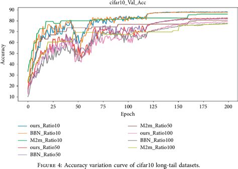 Figure 1 From Classification Of Long Tailed Data Based On Bilateral Branch Generative Network