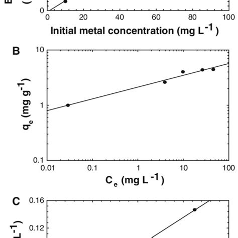 A Relationship Between Equilibrium Metal Concentration And Initial Pb Download Scientific