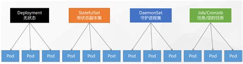 K8s Pod的控制器工作负载 阿里云开发者社区