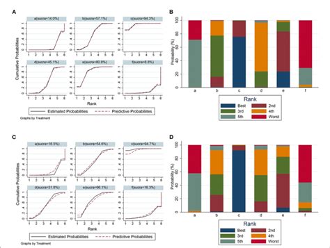 Figure The Sucra Value And Probabilities Of Each Treatment Doses A