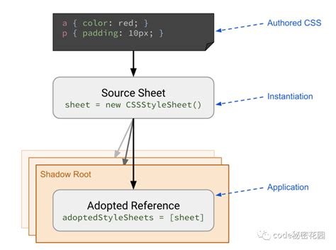 如何像导入 JS 模块一样导入 CSS 腾讯云开发者社区 腾讯云